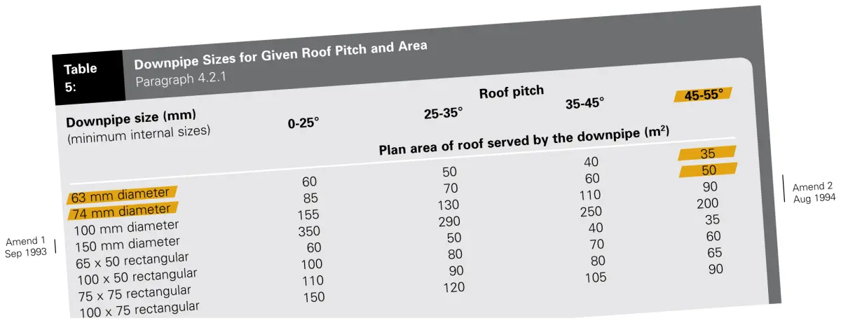 Sizing gutters and downpipes | BRANZ
