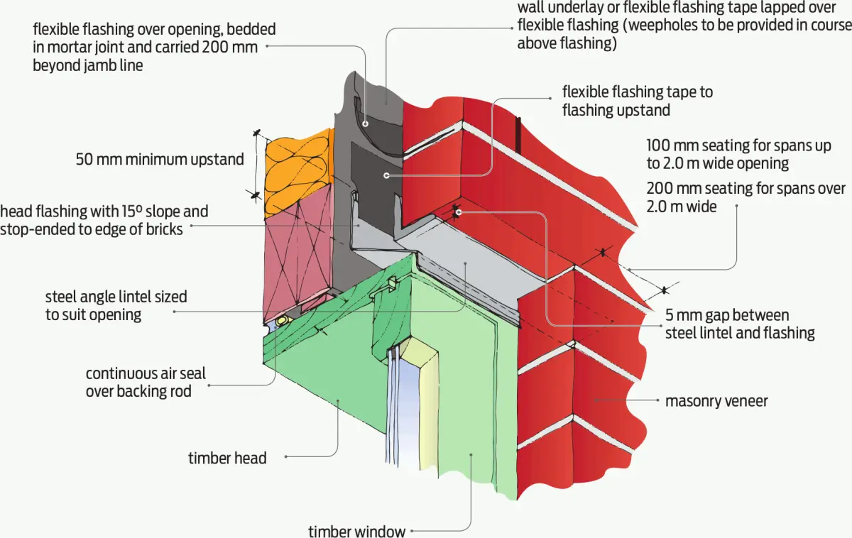 Flashing openings in masonry veneer | BRANZ