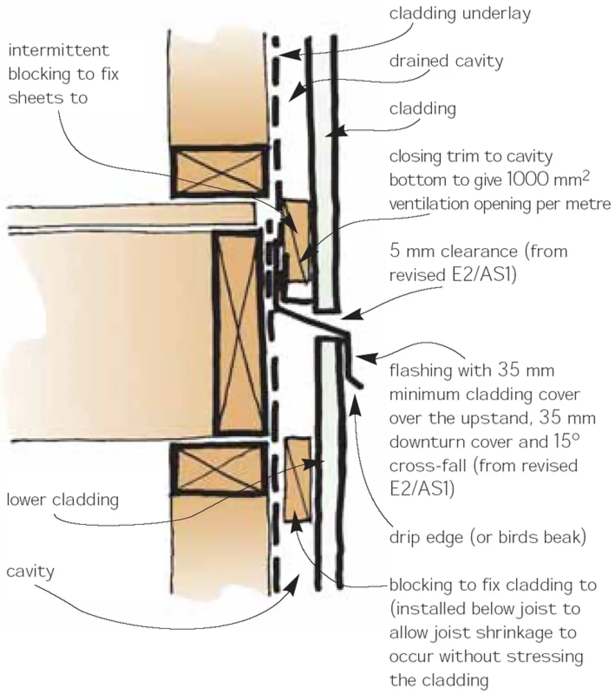 Horizontal cladding joints | BRANZ