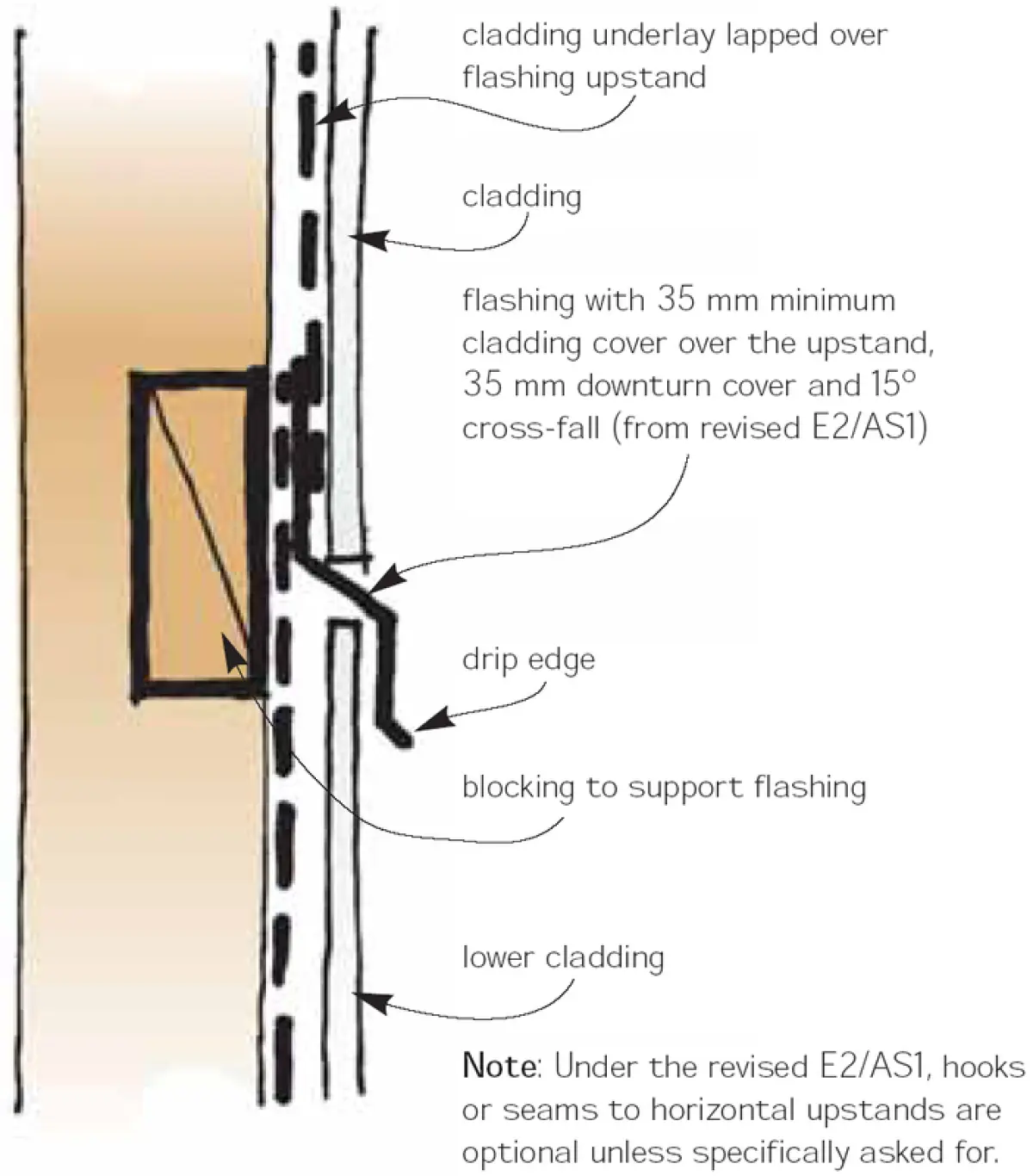 Horizontal cladding joints | BRANZ